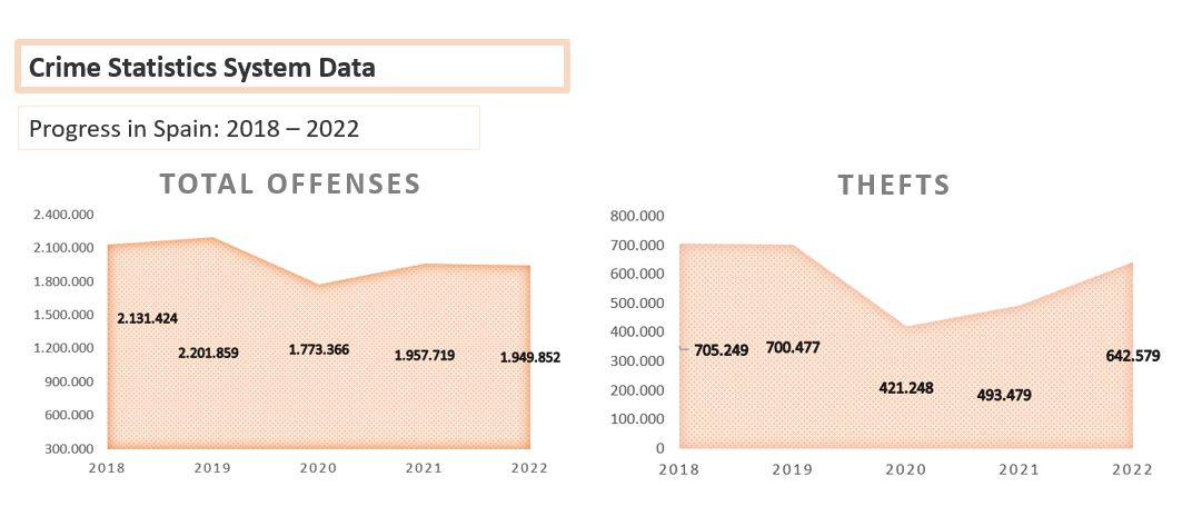 Crime Data: Security and Transparency of Tourist Destinations in Spain