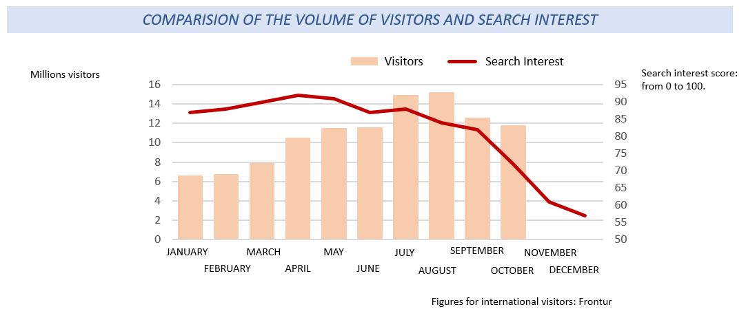 The Spanish destinations with the most internet search interest in 2023