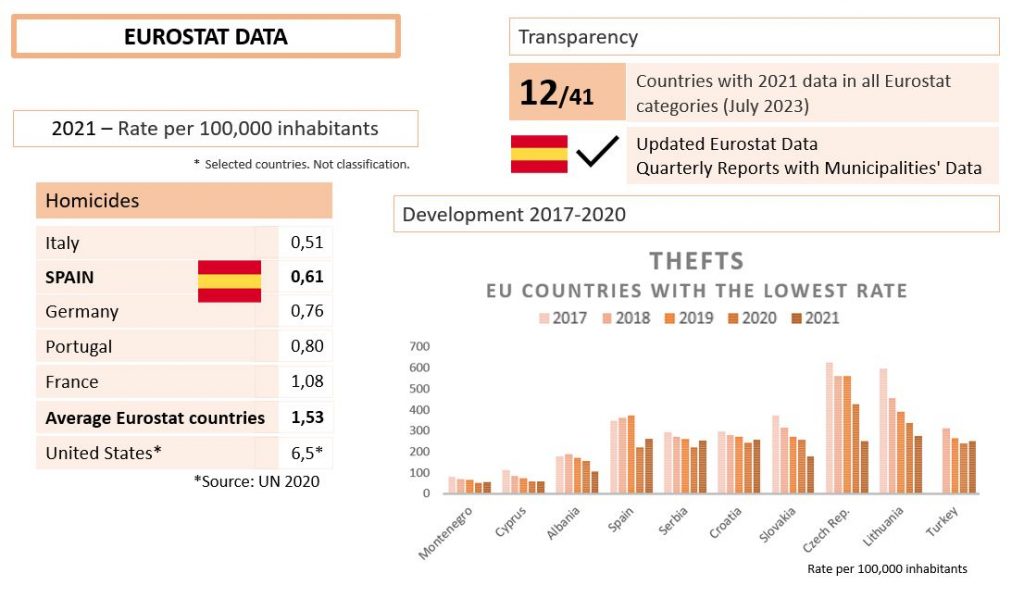 Crime Data: Security and Transparency of Tourist Destinations in Spain