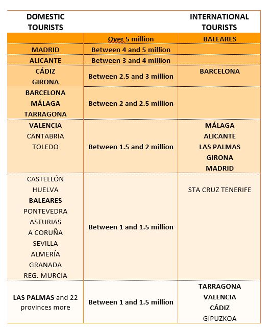 Main destinations in Spain for summer in figures